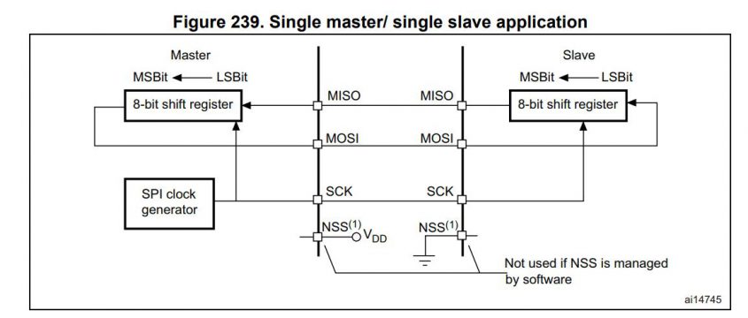 STM32F103 SPI 데이터시트 공부하기 - DKMIN