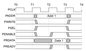 APB Bus 살펴보기 - DKMIN
