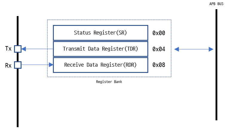 APB Register 설계하기 - DKMIN