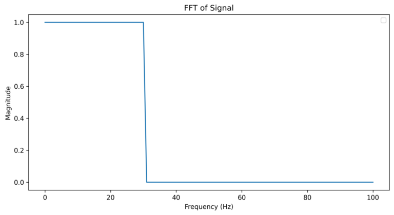 FIR(Finite Impulse Response) Filter에 대해 알아보자 - DKMIN