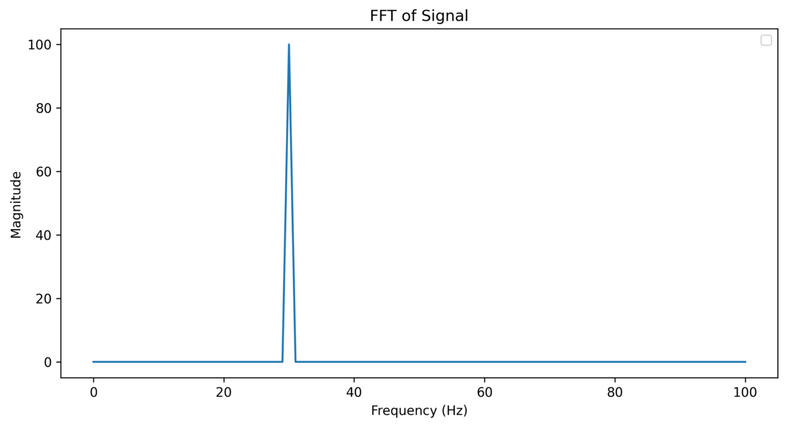 FIR(Finite Impulse Response) Filter에 대해 알아보자 - DKMIN